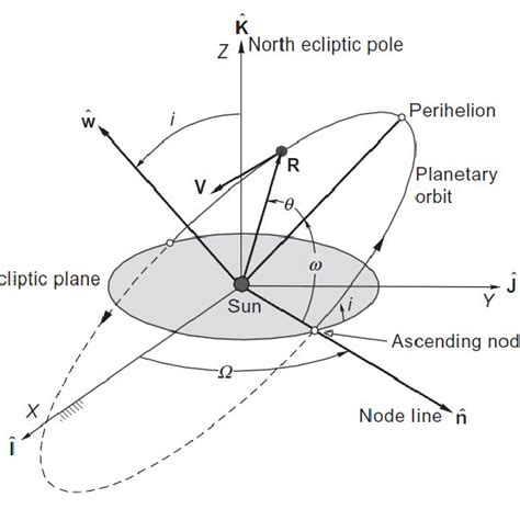 Geometry Of The Arrival Hyperbolic Trajectory Highlighting The Turn