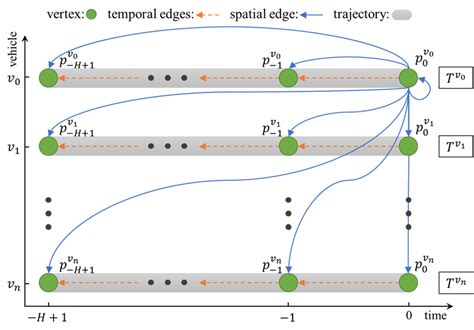 structure of the spatiotemporal graph constructed using vehicle