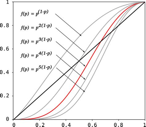Optimality Function And Its Effects Download Scientific Diagram