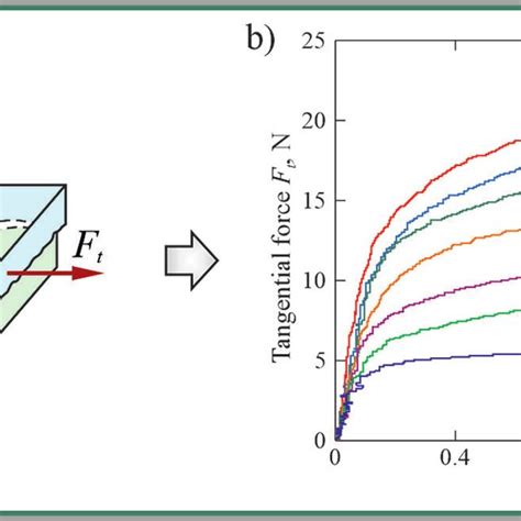 Pdf The Influence Of Normal Pressure On The Friction Force Reduction