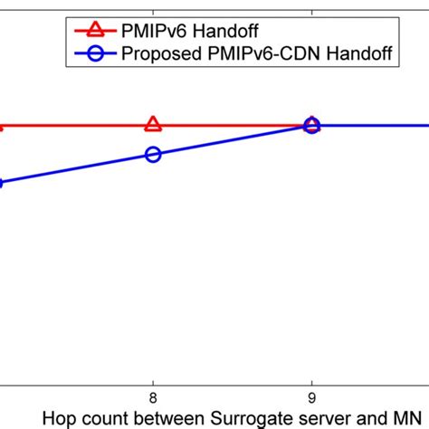 average hop count between the surrogate server and mn when the hop