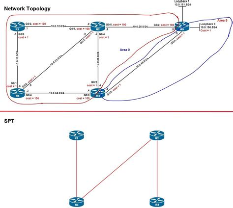 Ospf Incremental Spf Ispf Algorithm Rebuilding Spt Trees