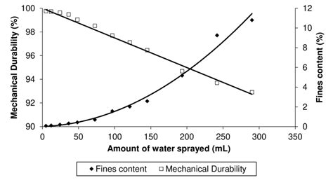 12 Relationship Between Fines Content And Durability With The Amount Of Download Scientific