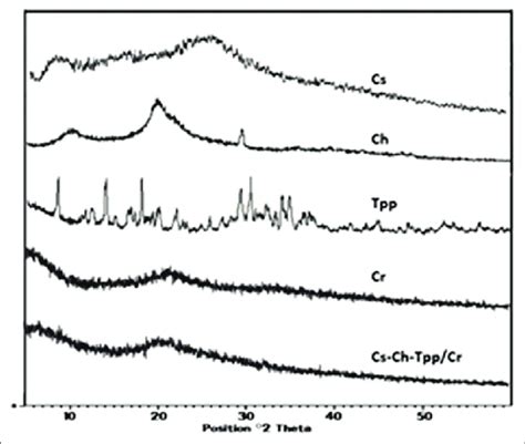 X Ray Diffraction Characterization Results Download Scientific Diagram