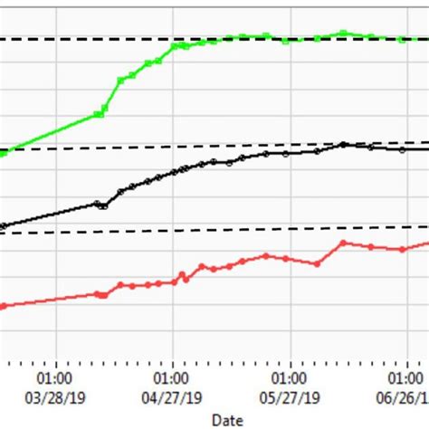 An Example Of The Displacement Time Graph Download Scientific Diagram