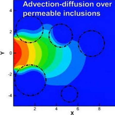 Advection Diffusion Equation Youtube
