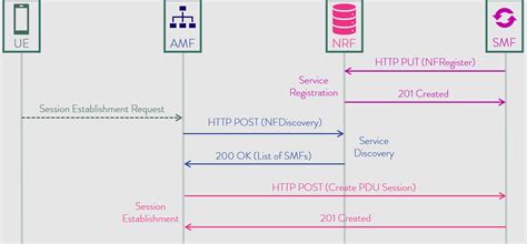 What Is The 5g Session Management Function Smf