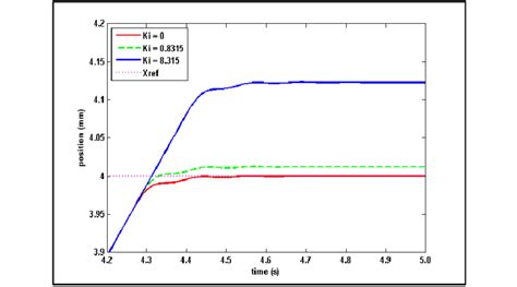 pid output response with manual tuning of ki download scientific diagram