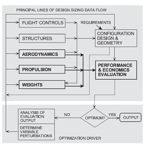 Schematic Sizing And Optimization Data Flow Of A Design Synthesis