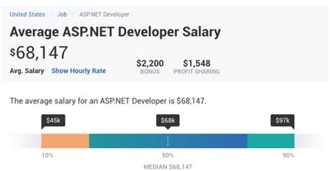 Dot NET Developer Programmer Salary From Junior To Senior Level