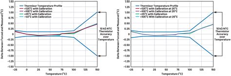 Optimizing Thermistor Based Temperature Sensing Systems System Design