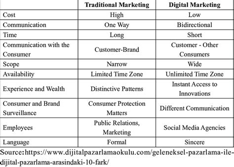 The Differences Between Traditional Marketing And Digital Marketing