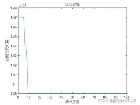 Matlab鲸鱼优化算法求解超市物流配送选址问题代码实例选址差分优化matlab代码 Csdn博客