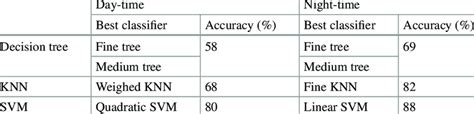 Best Classifier For Each Machine Learning Model Technique Used In Leal Download Scientific