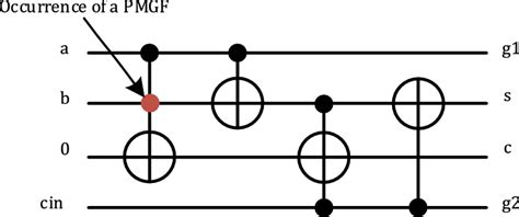 The Partial Missing Gate Fault Model Download Scientific Diagram