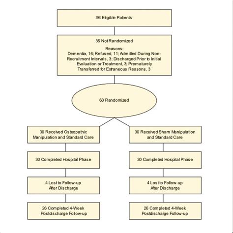 Profile Of The Randomized Controlled Trial Download Scientific Diagram