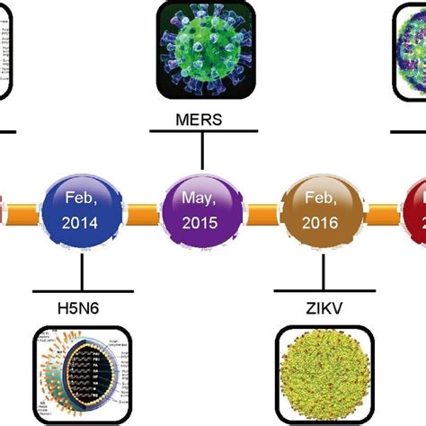 Color Online Emerging Viral Pathogens Identified In China Since 2013 Download Scientific