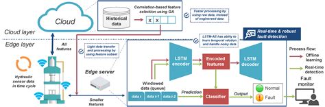 Real Time And Robust Hydraulic System Fault Detection Via Edge Computing