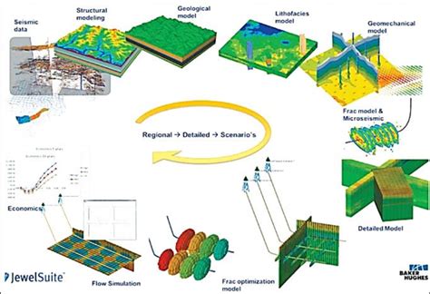 Flujo De Trabajo En Modelado Y Simulación De Yacimientos Ahmed 2016 Download Scientific Diagram