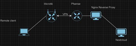 Nextcloud With Nginx Reverse Proxy ℹ️ Support Nextcloud Community