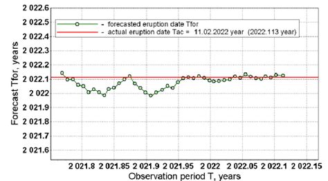 Variation In The Forecasting Of The Start Date Of The Eruption Of Mount Download Scientific