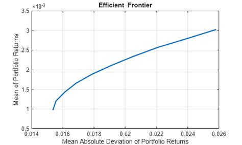 Mixed Integer Mad Portfolio Optimization Problem Matlab And Simulink