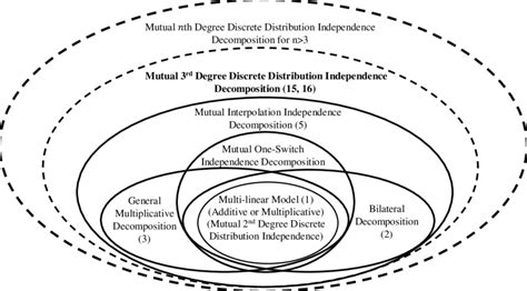 Relationships Among Different Decompositions For Utility Function With