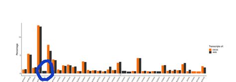 R Shorten Barplot In Ggplot2 Dodgeposition Stack Overflow