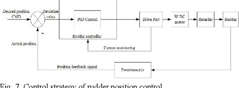 Figure 1 From Design Of Rudder Controller Based On Stm32 And Fpga