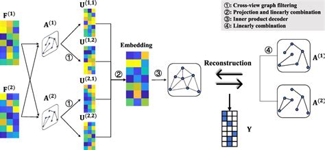 Figure 1 From Bidirectional Fusion With Cross View Graph Filter For