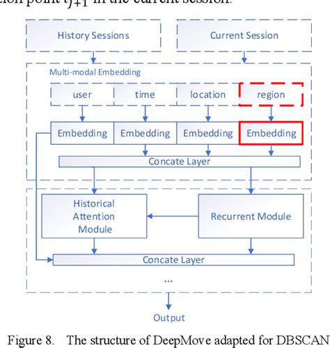 Figure 8 From Human Mobility Prediction Based On Dbscan And Rnn