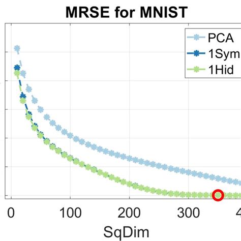 Identification Of The Intrinsic Dimension For The Fashionmnists Dataset Download Scientific