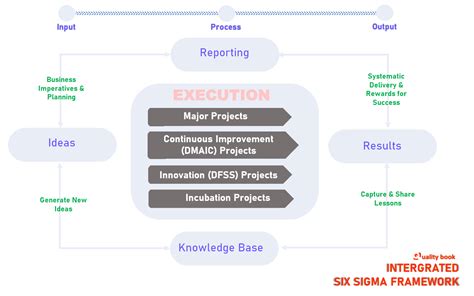 What Is An Integrated Six Sigma Framework