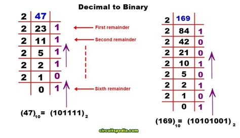 Decimal To Binary