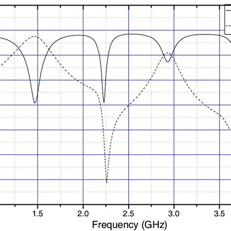 Proposed Compact Microstrip Ring Resonator Based Bpf Download