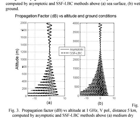 Figure 3 From Propagation Modeling Using The Split Step Fourier Method Ground Boundary