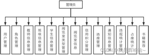 Java毕设 【图书馆座位预约系统】附源码java练手项目java毕业设计java座位预约系统逻辑 Csdn博客