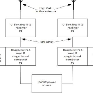Setup Of Experiment Data Collection Download Scientific Diagram