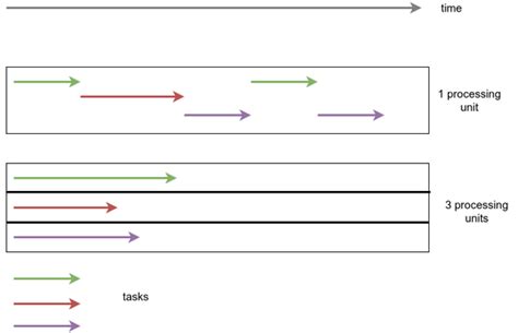 C Differences Between Multithreading And Async Stack Overflow