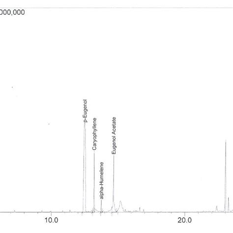 Gas Chromatogram Of Clove Oil Extract Showing Eugenol Eugenol Acetate