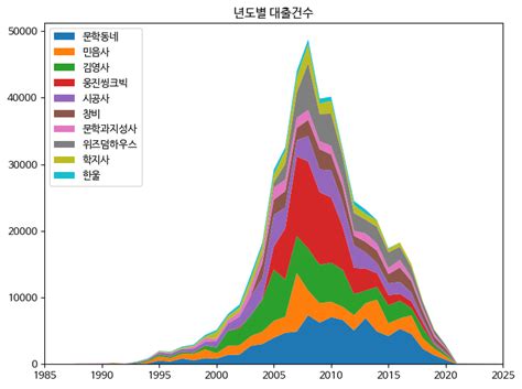 혼자 공부하는 데이터 분석 With 파이썬 06 2 맷플롯립의 고급 기능 배우기