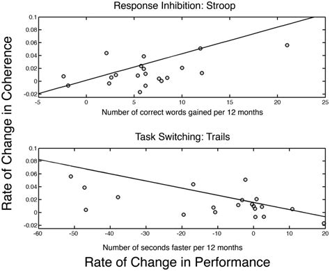 The Top Plot Shows The Results For The Stroop Task In Which The Number Download Scientific