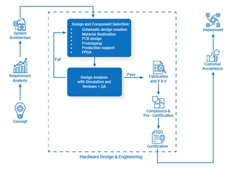 Hardware Design Services Embedded Hardware Engineering Value