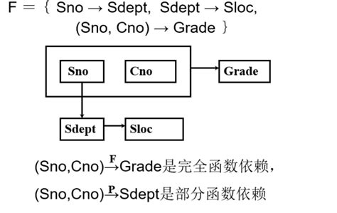 第 次作业 知识点整理关于函数依赖定义函数依赖类型 Xiiin 博客园