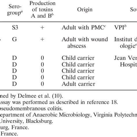 Serogroups Toxin Production And Origins Of C Difficile Isolates