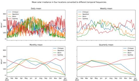 Running Python Via Excel Vba A Case Of Time Series Resampling