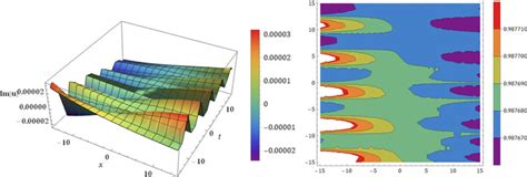 Im U Of The Solution 31 Of Equation 3 With X [ − 4 4] T [ − Download Scientific