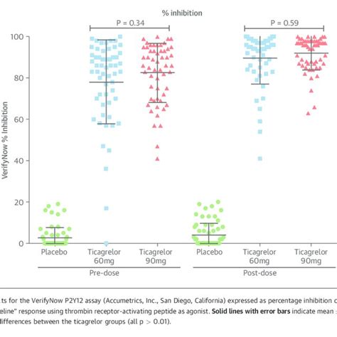 Verifynow P2y12 Assay Inhibition Results Download Scientific Diagram
