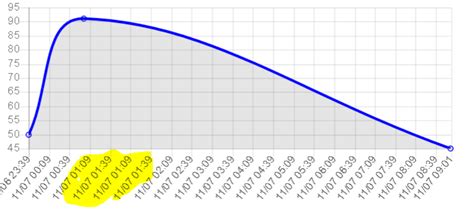 Chart Js Type Time Not Supporting Day Light Saving In Day Light