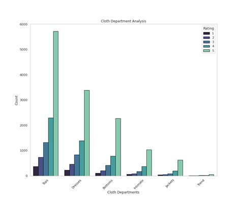 Day 30 Of 30 Days Of Data Analytics With Projects Series